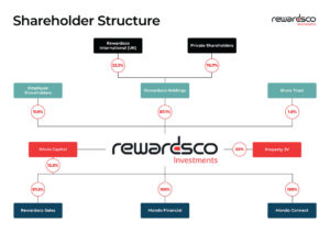 Rewardsco Investments